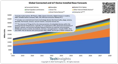 32 Billion Connected And Iot Devices Were Deployed Globally In 2023… Ekta Mittal