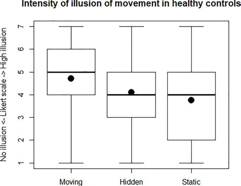 Intensity Of Illusion Of Movement Boxplot About Intensity Of Illusion