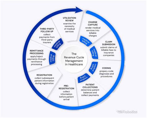 Revenue Cycle Management Automation In Healthcare Industry Genislab