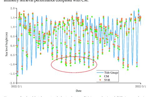 Sea Level Height Retrieval Obtained Using Cm Green Dots And Svr