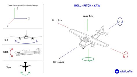 Understanding Roll Pitch And Yaw The Three Axes Of Flight