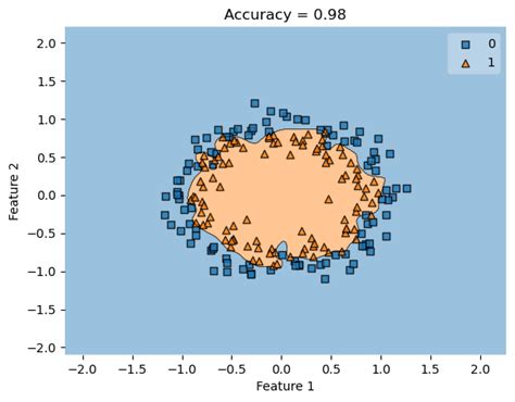 My Awesome Csci 0451 Blog Kernel Logistic Regression