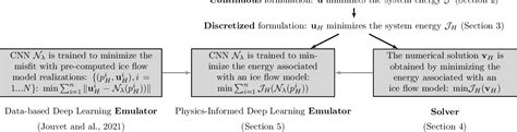 Figure 1 From Ice Flow Model Emulator Based On Physics Informed Deep