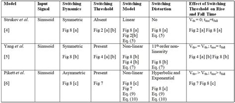 Switching Dynamics In Three Different Memristor Models Download Scientific Diagram