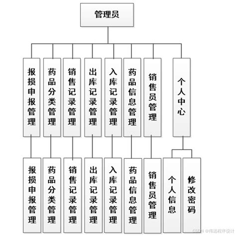 药品管理系统的设计与实现javassm万字文档系统源码数据库 调试