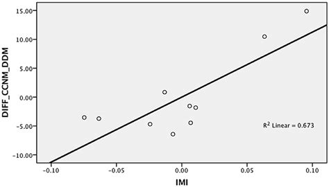 Partial Regression Plot Of Intermembral Index Imi Against Percent Download Scientific Diagram