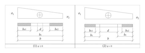 Effective Width Distribution Of Perforated Plate A The Plate With