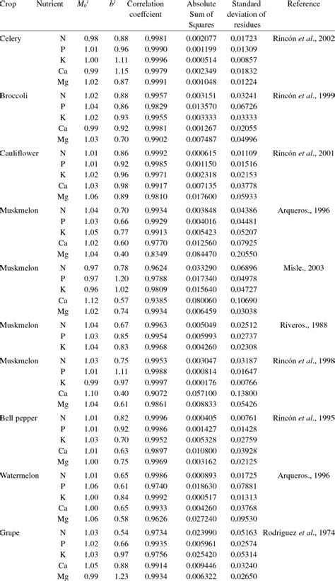 Adjustment Parameters Of The Allometric Function In Different Crop Download Table