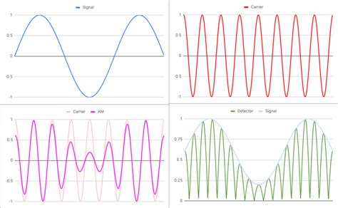 AM Modulation Illustrated