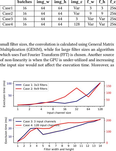 convolution inputs size download table