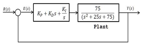 SOLVED A Control System With A PID Controller Is Shown In The Figure Below Design The PID