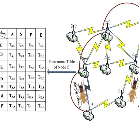 Description Of Pheromone Table Of Node G Download Scientific Diagram