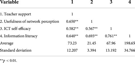 Correlation Analysis Results Of Teacher Support Usefulness Of Network Download Scientific