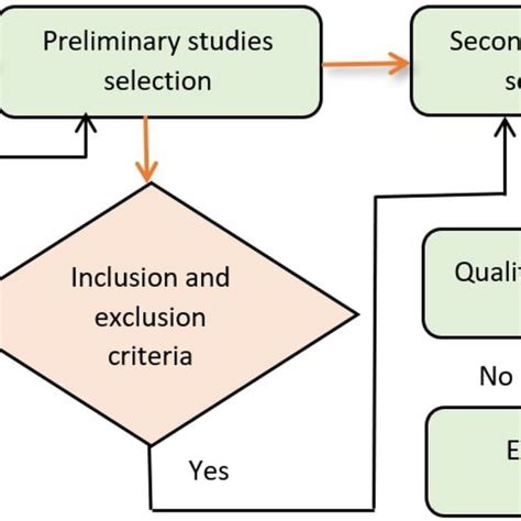 Overview Of Web Content Accessibility Guidelines Wcag Version 2 0 Download Scientific