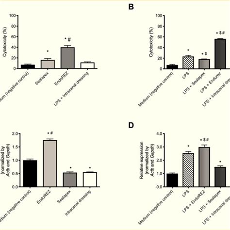 Cytotoxicity A B And Tnf í µí¼ Gene Expression C D After