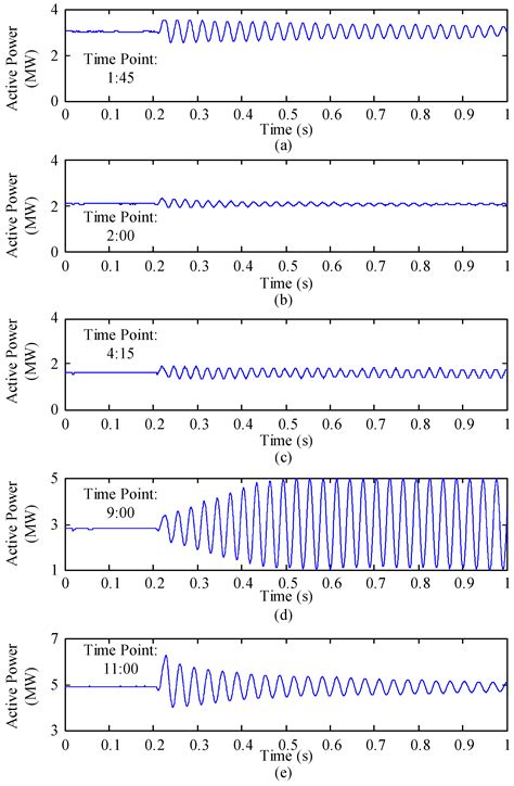 Noise Like Signal Based Sub Synchronous Oscillation Prediction For A Wind Farm With Doubly Fed