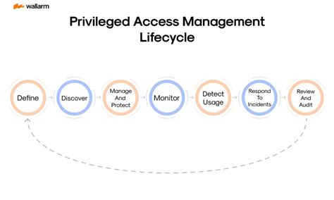 The Ultimate Guide Mastering Privileged Access Management