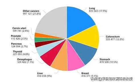 2020最新全球癌症数据报告 近日，世界卫生组织国际癌症研究机构（iarc）发布了 2020 年全球最新癌症负担数据。预估了全球 185 个