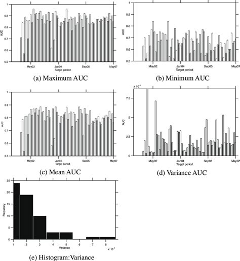 Descriptive Statistics Of Auc Values In Each Column Of The Eclipse Download Scientific Diagram