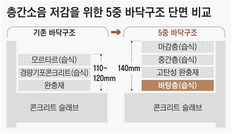 층간소음 5중 바닥으로 잡는다gs건설 국내 최초로 특허 출원 네이트 뉴스