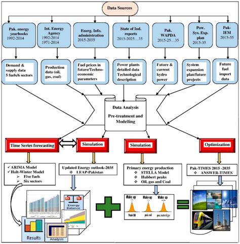 Methodological Flowchart Depicting The Modeling Approaches Followed