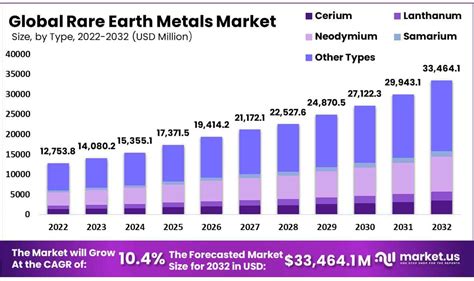 Rare Earth Metals Market To Grow By Usd 33 464 1 Million In 2032 Growth Driven By Demand For