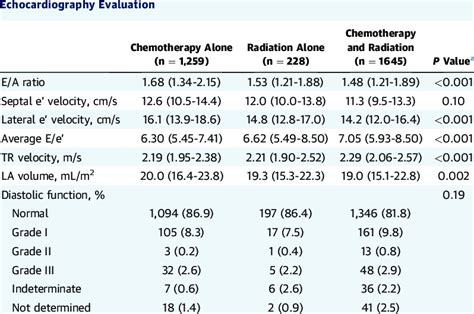 Diastolic Echocardiographic Parameters Stratified By Therapy At