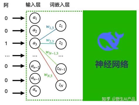 08」一文彻底弄懂词嵌入embedding 下 ｜大模型llm｜人工智能ai｜深度学习｜chatgpt｜深度求索｜mla｜moe｜mtp｜推理模型r1｜openai 知乎