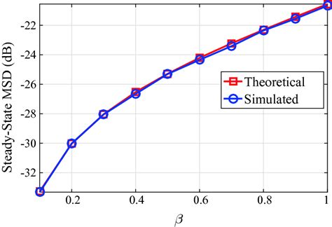 Theoretical And Simulated Steady State Msd For Scenario 2 Download