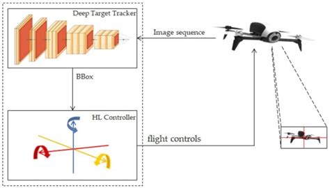 Drones Chasing Drones Using Deep Learning And Ai Drone Below