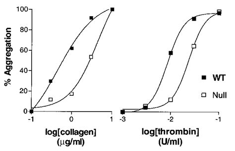 Concentration Response Curves For Platelet Aggregation Washed Platelet