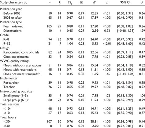 Robust Variance Estimation Models For Study Characteristic Subgroup