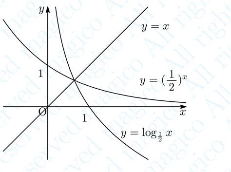 【数学】対数関数のグラフ｜magico