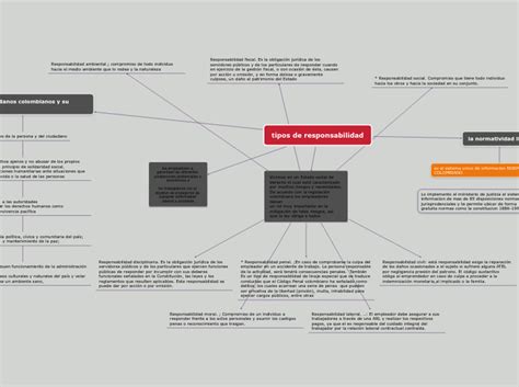 Tipos De Responsabilidad Mind Map