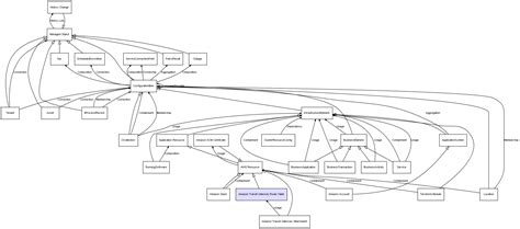 CI Class Amazon Transit Gateway Route Table