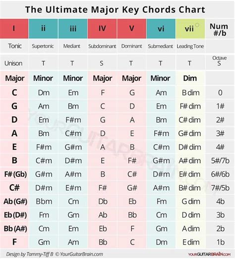 What Chords Are In The Key Of C Minor At Stephanie Naples Blog