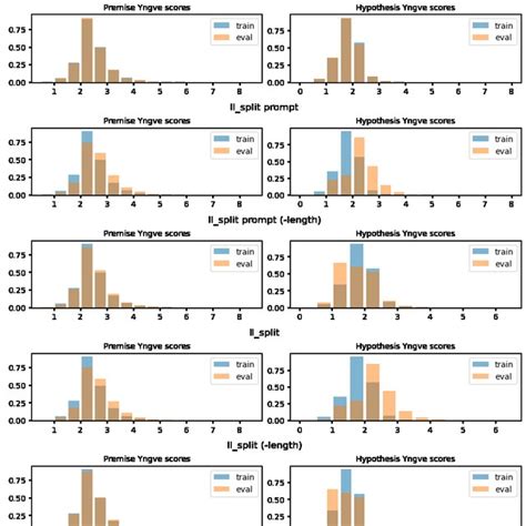 Snli Distribution Of Yngve Scores Syntactic Complexity Computed On Download Scientific