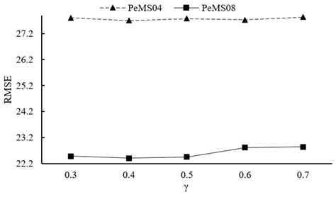 Traffic Flow Prediction Based On Federated Learning And Spatio Temporal