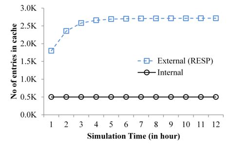 Cache Size Evaluation With K Hosts In This Experiment Cache Size Download Scientific