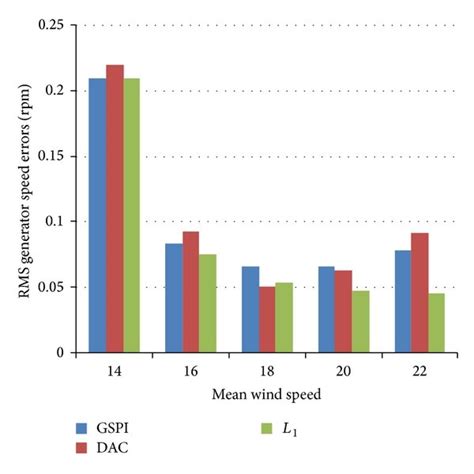 Rms Of Generator Speed Errors Under Turbulence Winds With Different Download Scientific Diagram