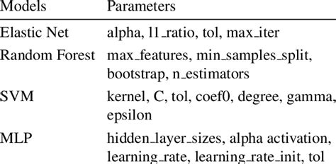 Tuned Hyper Parameters For Each Model Download Scientific Diagram