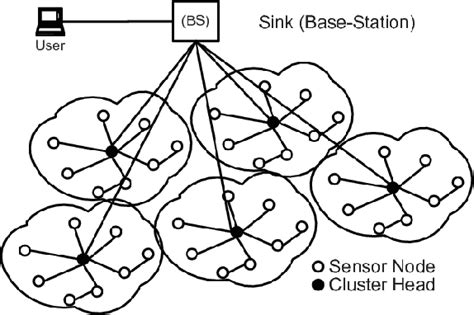 Figure 1 From Multi Sensor Data Fusion In Cluster Based Wireless Sensor Networks Using Fuzzy