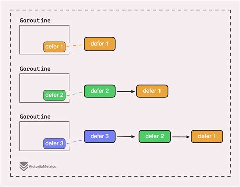 Golang Defer From Basic To Traps
