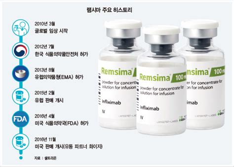 셀트리온 성장의 원천 램시마 개발 스토리 │ 매거진한경