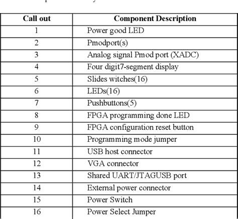 Table 1 From Development Of Crowd Management System Using Fpga Circuits Semantic Scholar