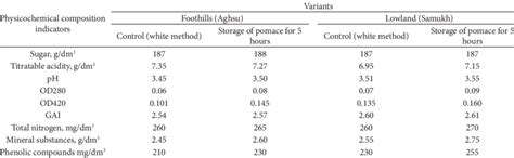 Physicochemical Composition Indicators Of Juice Samples Download Scientific Diagram