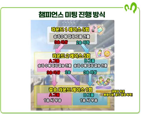 리그 선택부터 진행 보상까지 챔피언스 미팅 기초 가이드 공략 가이드 우마무스메 인벤