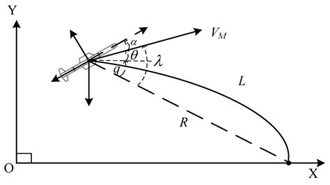 Aerospace Free Full Text Minimum Data Driven Guidance For Impact Angle Control