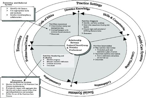 Nutrition Care Process And Model Academy Of Nutrition And Dietetics
