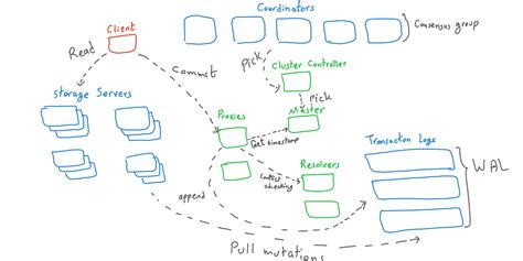 Distributed Transactions In Foundationdb